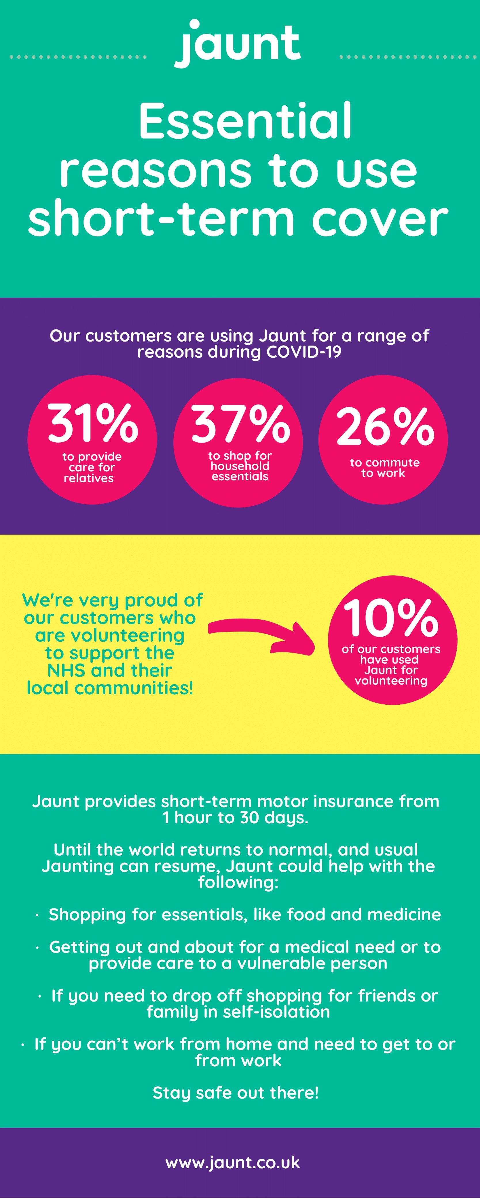How Have Our Customers Been Using Jaunt? - Jaunt Insurance